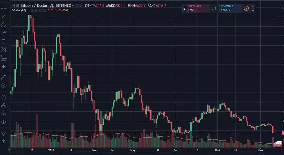 Bitcoin Bubble Burst või kas hind on hind?