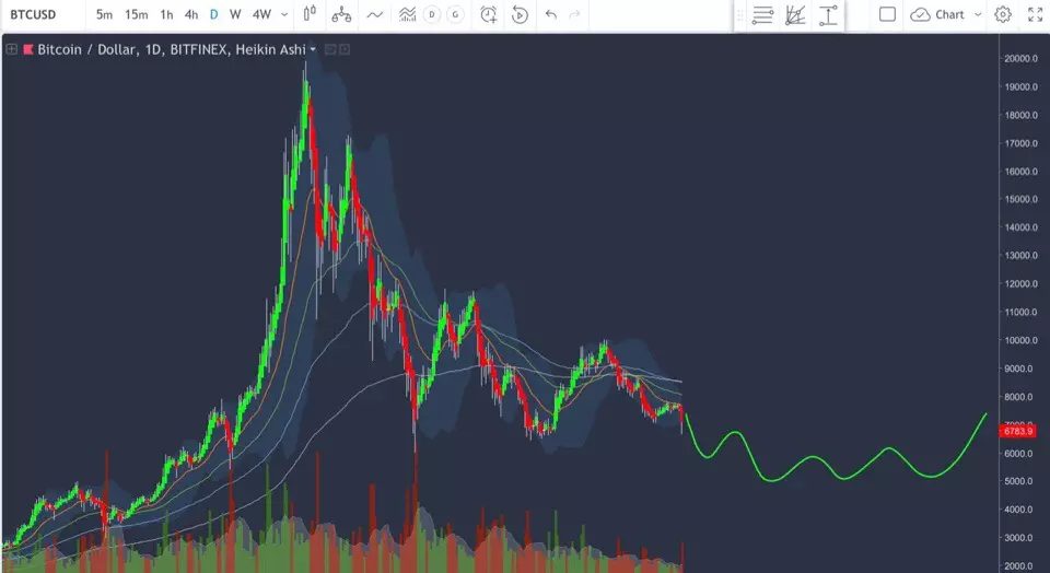 Bitcoin. Tshwm rau reversal