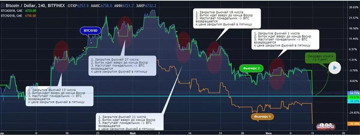 Bitcoin anaweza kuiga dola 6500.