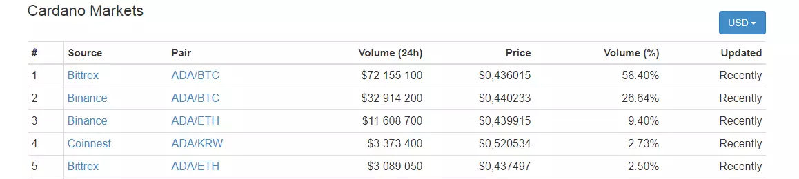 Cardano.