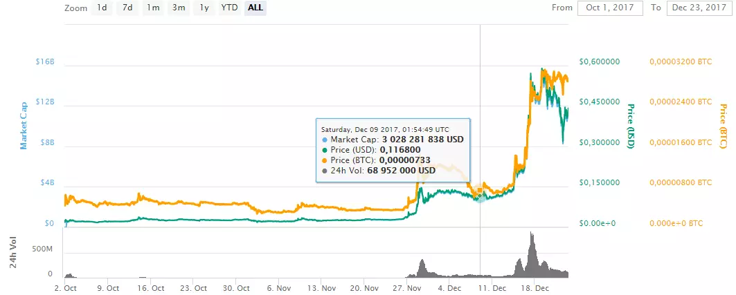 Cardano.