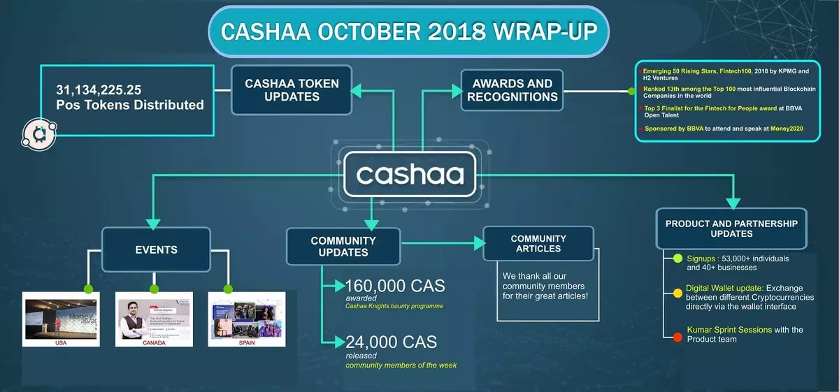 Cashaa (CAS) - թողարկում առցանց դրամապանակ