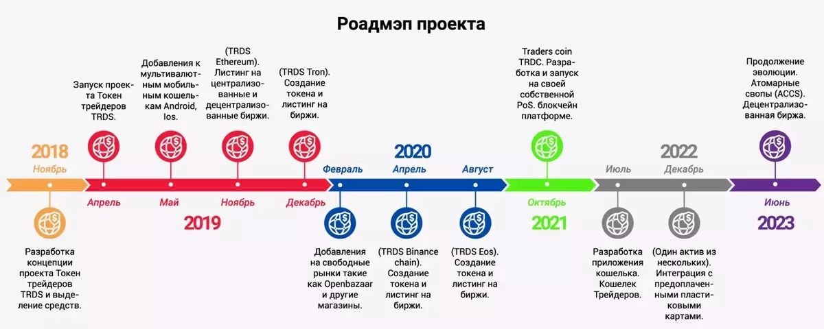 I-Multi Platform Crypto-Project Treen Trederov (TRDS) ingezwe ku-Exchange yokuqala yesitoko! 11619_2