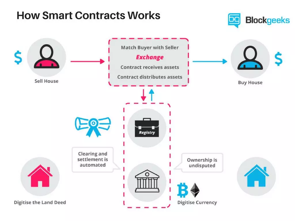 Smart Contract Et Seeum.