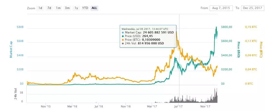 Prognoser for ethereum for 2018