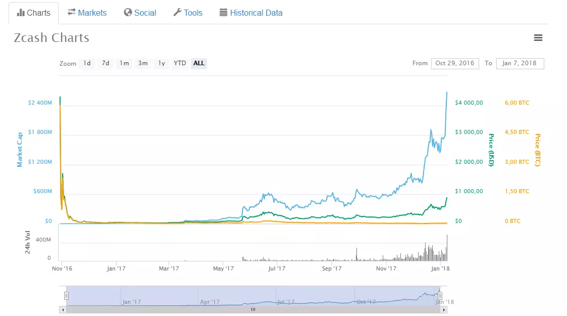 Zcash predpoveď na rok 2018