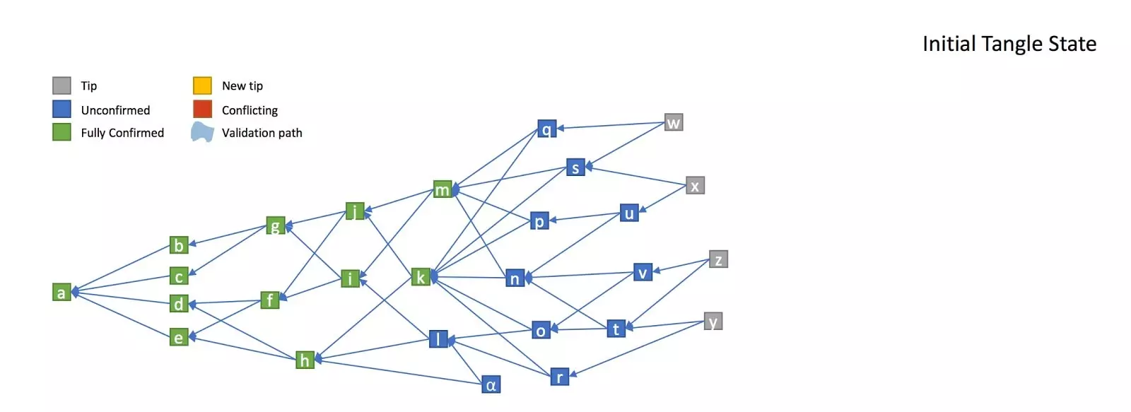 Teknologi Tangle.