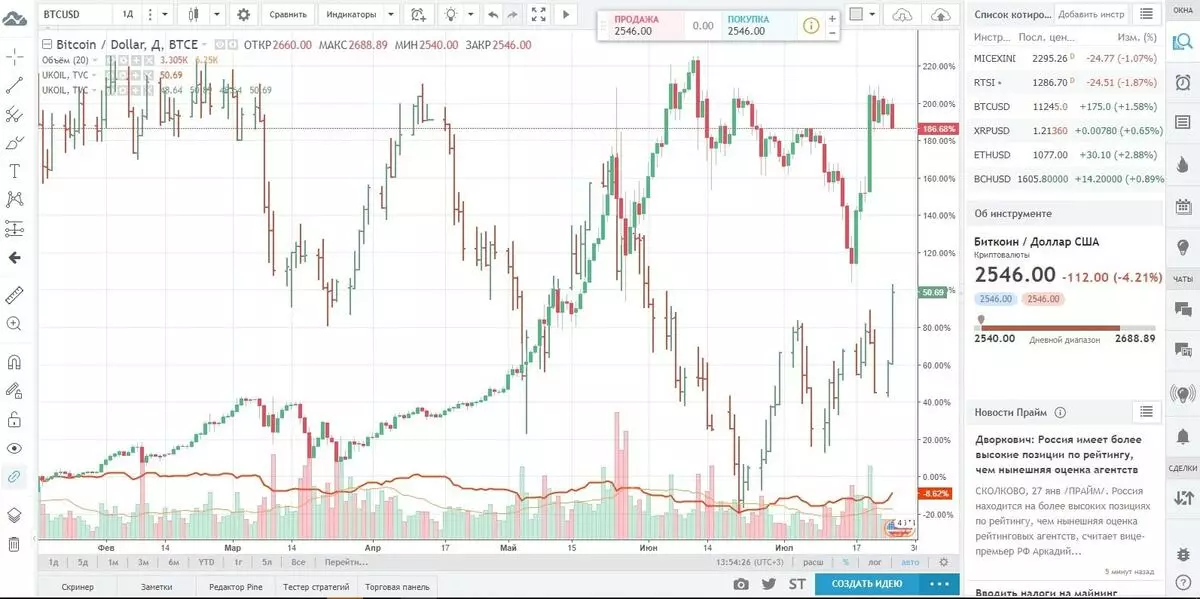 Haip. Oil. Power. Or who is to blame for cryptocurrency jumps?