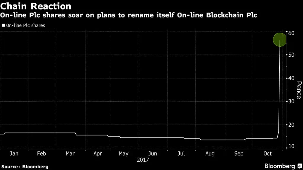 Aandelen van het Britse bedrijf stegen met bijna 400% na het toevoegen van de naam van het woord blockchain