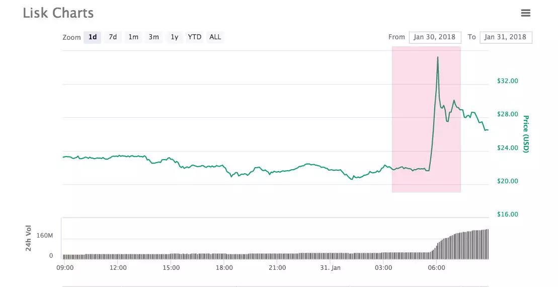 Lisk 60% ýokarlandy