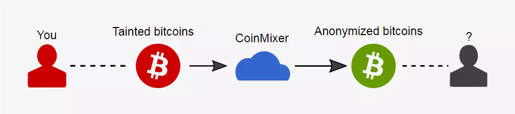 cryptocurrens میں نوڈس