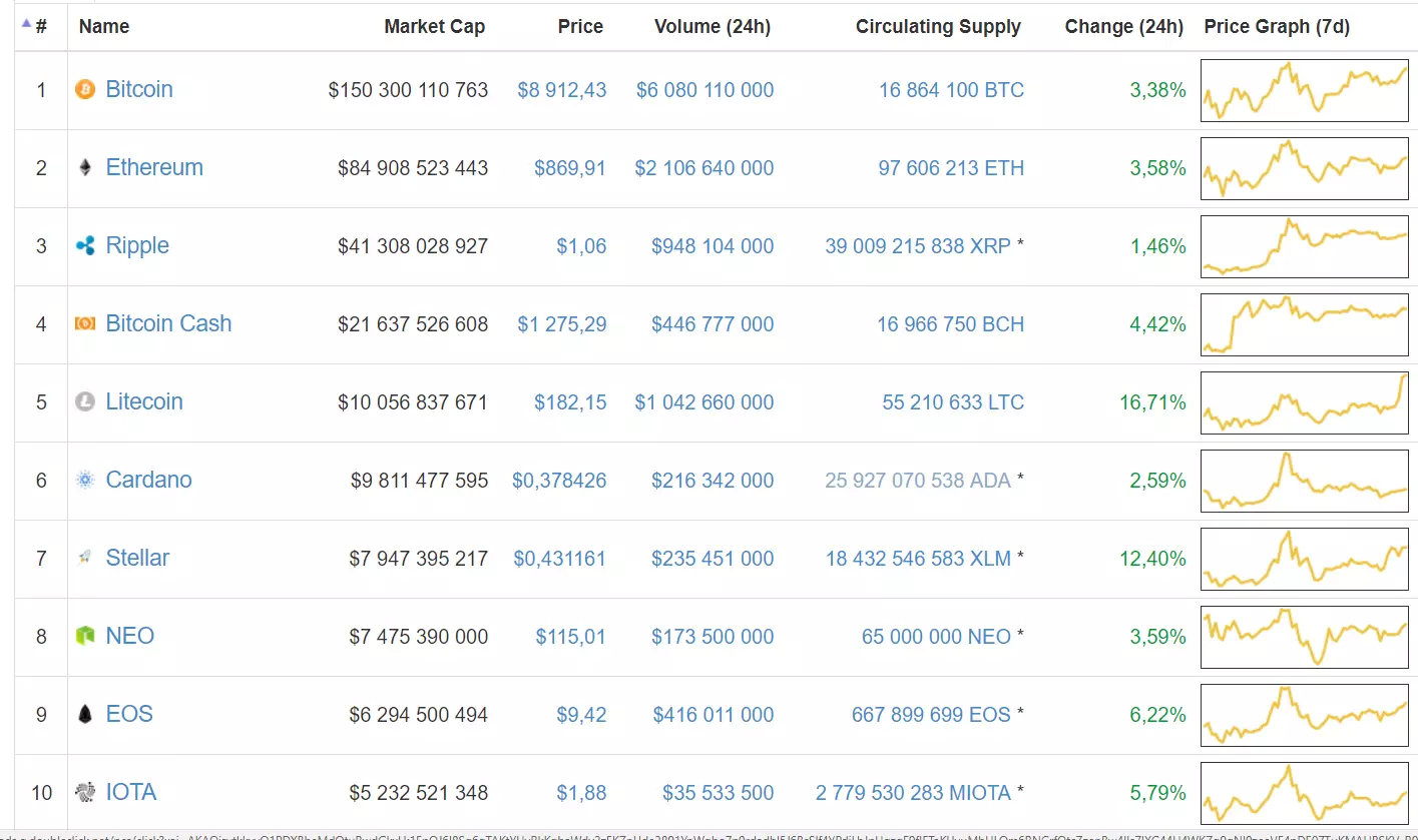 Bitcoina 코스