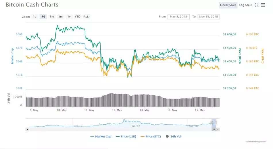 I-Bitcoin Cash Course