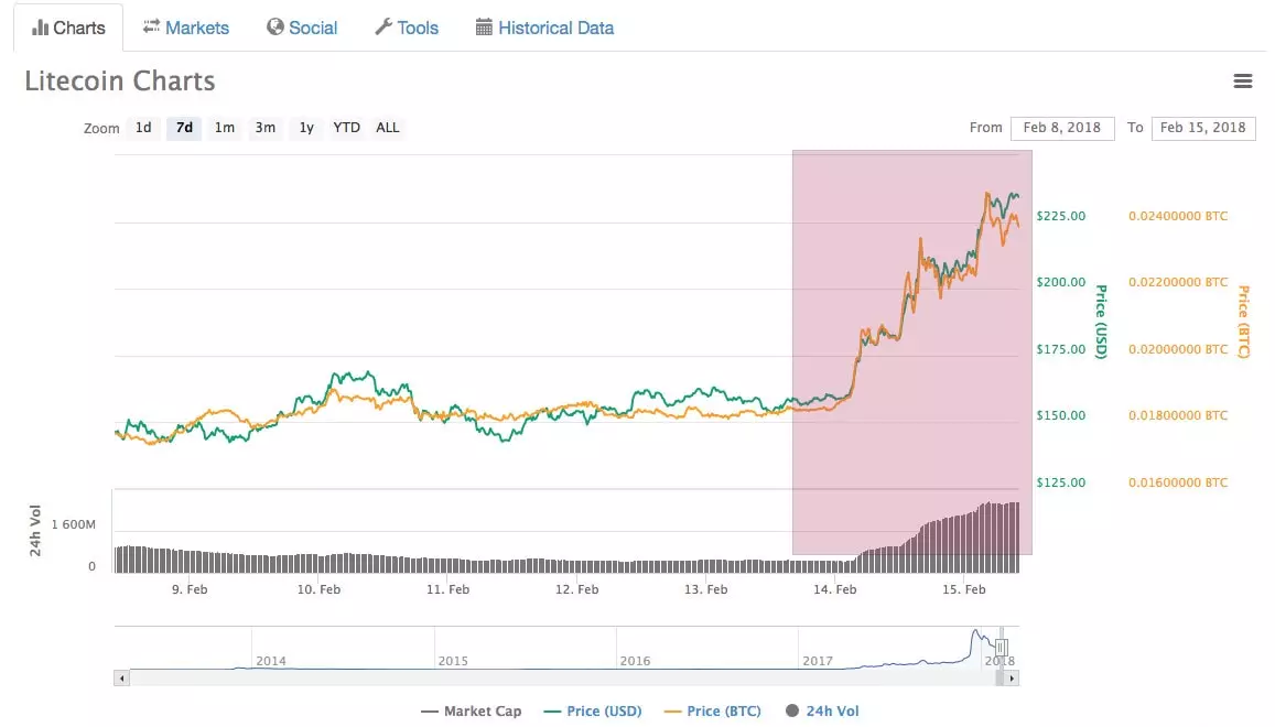 Ukukhula kwe-litecoin.