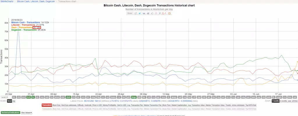 Il-volum ta 'kuljum ta' transazzjonijiet fil-kriptokorrenza ta 'sing qabeż il-Flus Bitcoin simili, Litecoin u Dogecoin.