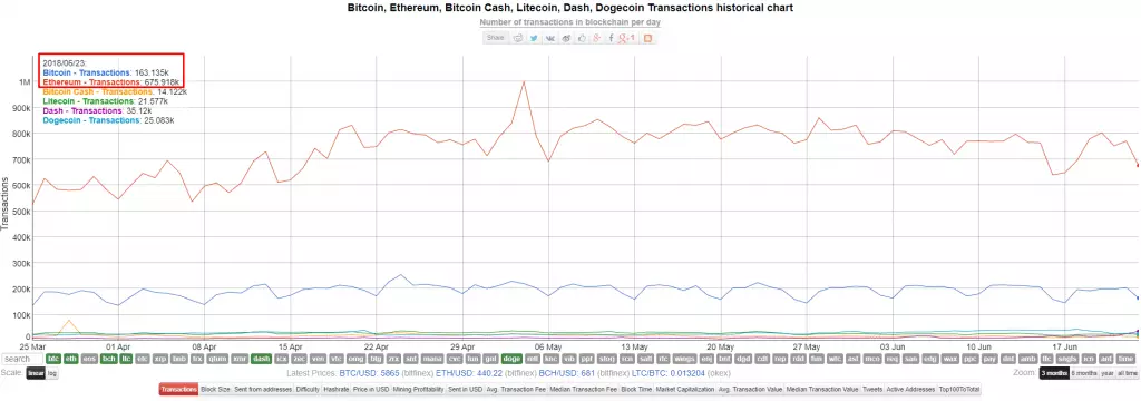 Yakawanda yezvese kutengeserana kunoitwa muEthereum cryptocurrency (eth), pamwe neBitcoin: