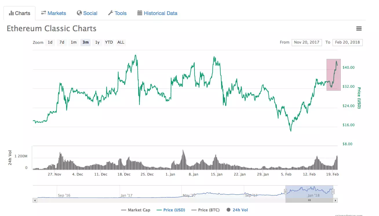 Vækst Ethereum Classic.