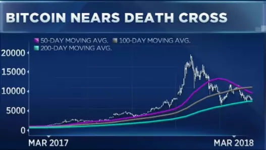 Križ smrti bitcoin