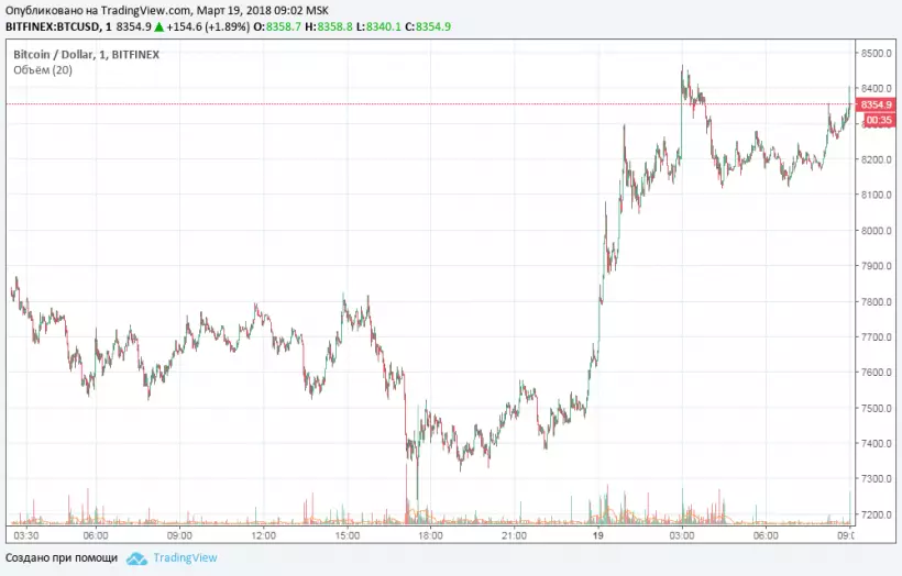 Fitomboan'ny bitcoin