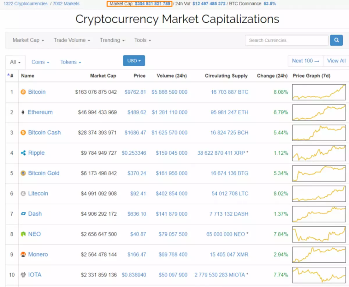 Bitcoin- ის ზრდა და საერთო ბაზრის კაპიტალიზაცია