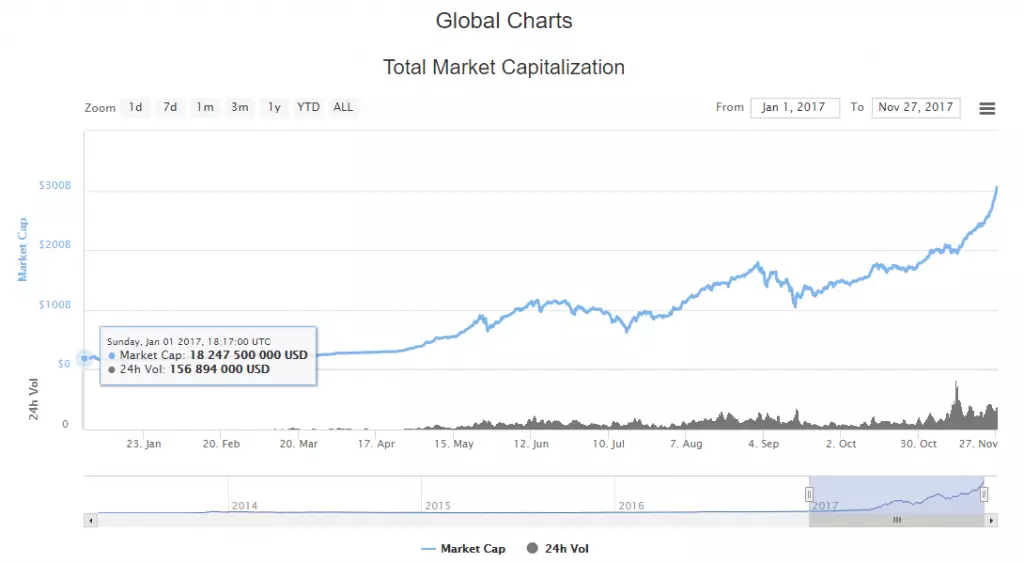 Horari de capitalització del mercat de Cryptovaya