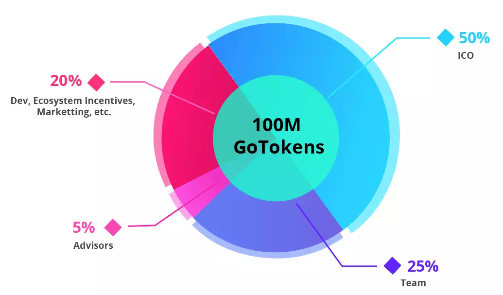 ICO GO نیٹ ورک