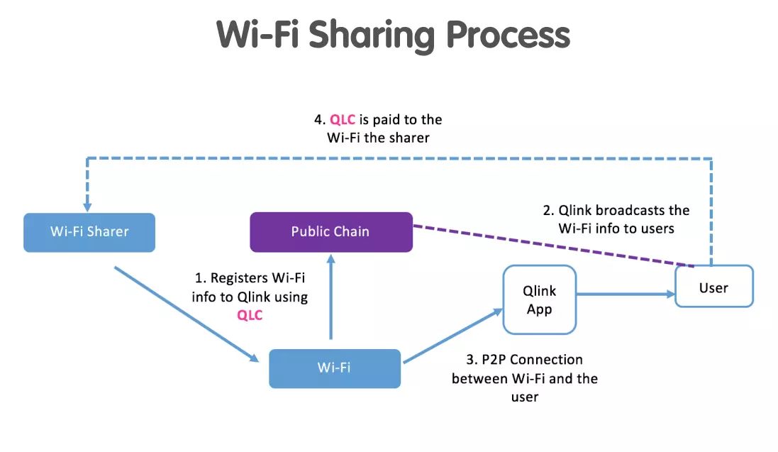 Wi-Fi ICO qlink.