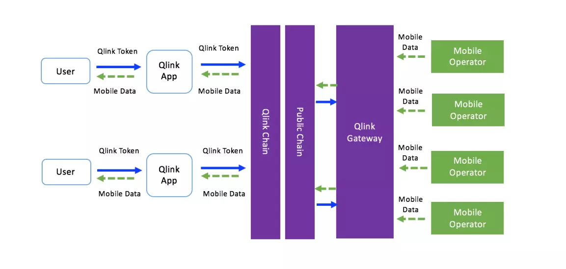 Mobile Data Ico qlink