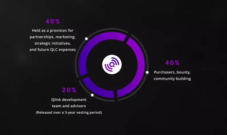 Distribuzzjoni ta 'ICO QLINK TOKENES