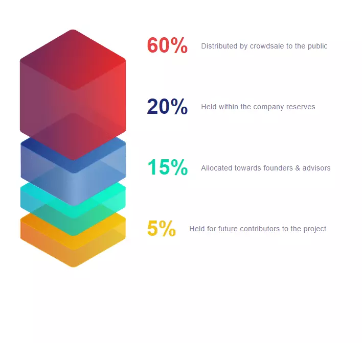 Distribusi token